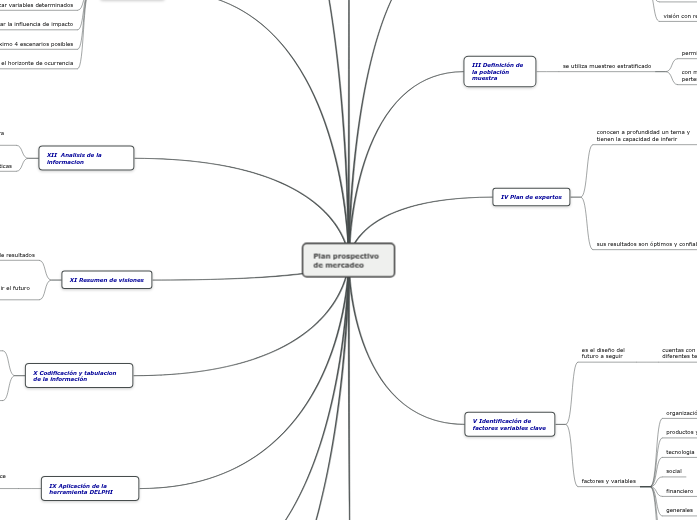 Plan prospectivo de mercadeo - Mind Map